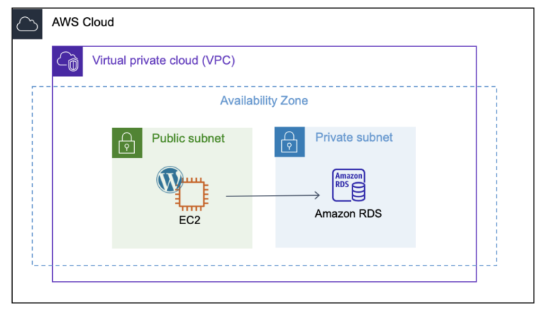 RDS構成からEC2のローカルへDBを移行！AWSコストを削減するための対応方法！ | IT自習室