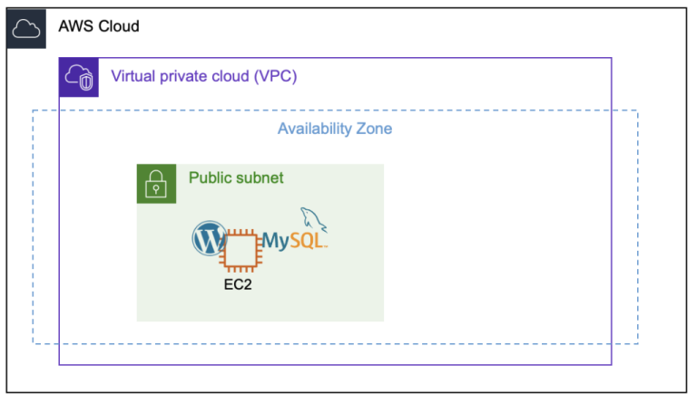 RDS構成からEC2のローカルへDBを移行！AWSコストを削減するための対応方法！ | IT自習室