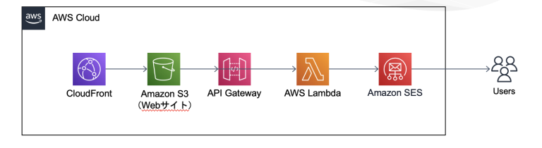 Aws Lambda、api Gateway、sesを使って静的サイト化からメール送信フォームを作成！ It自習室